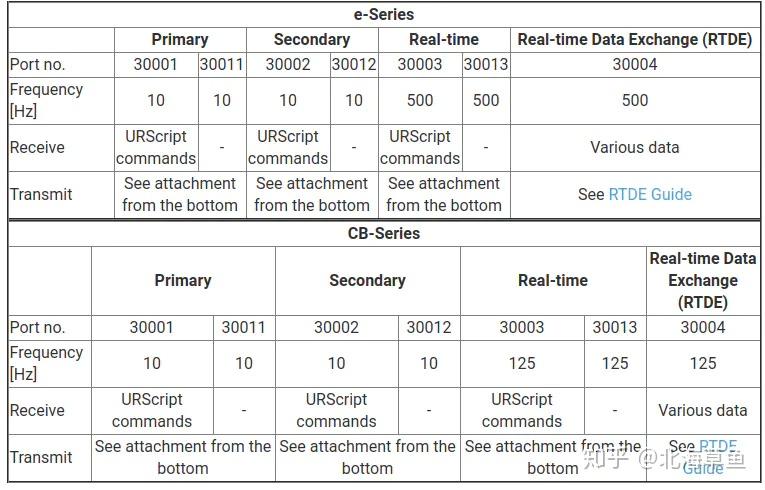 如何用 TCP/IP 接口通过 RTDE 实现对 UR 机器人的控制？ - 知乎