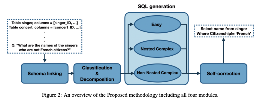 Text2sqlnl2sql 自然语言转sql查询 调研 Llm背景下的方法与数据benchmark 知乎