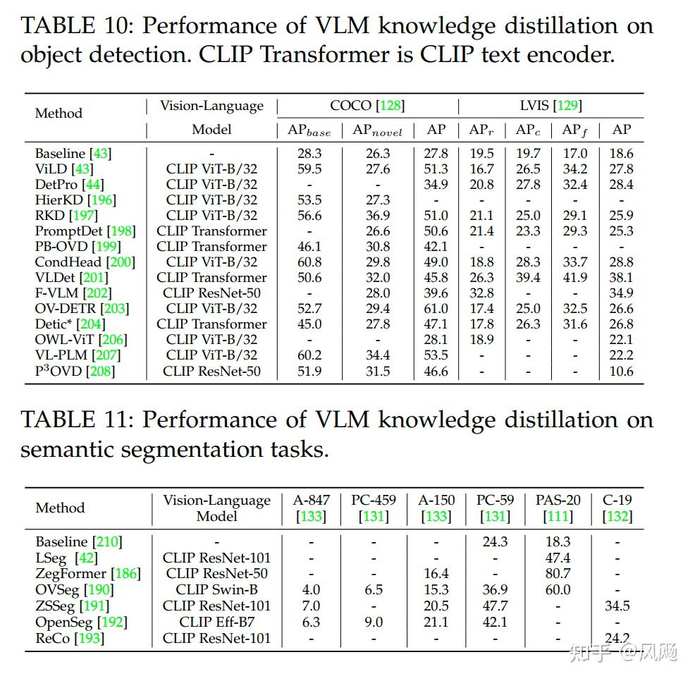 用于视觉任务的VLM技术简介 - 知乎