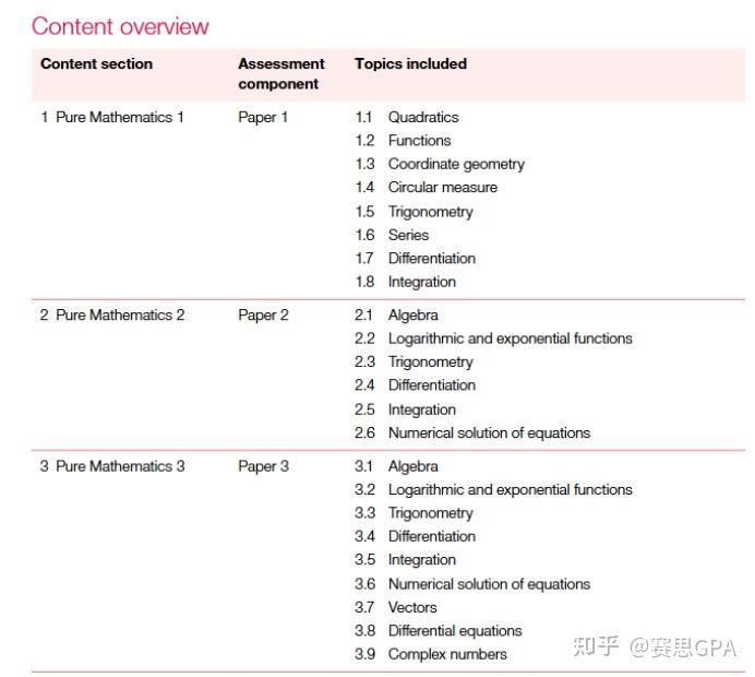 A-Level基础数学纯数篇：一篇搞定P1/P2/P3考纲重难点、高频考点！ - 知乎
