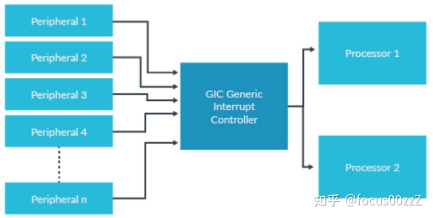 ARM A64架构 GICv3和v4学习（一） - 知乎