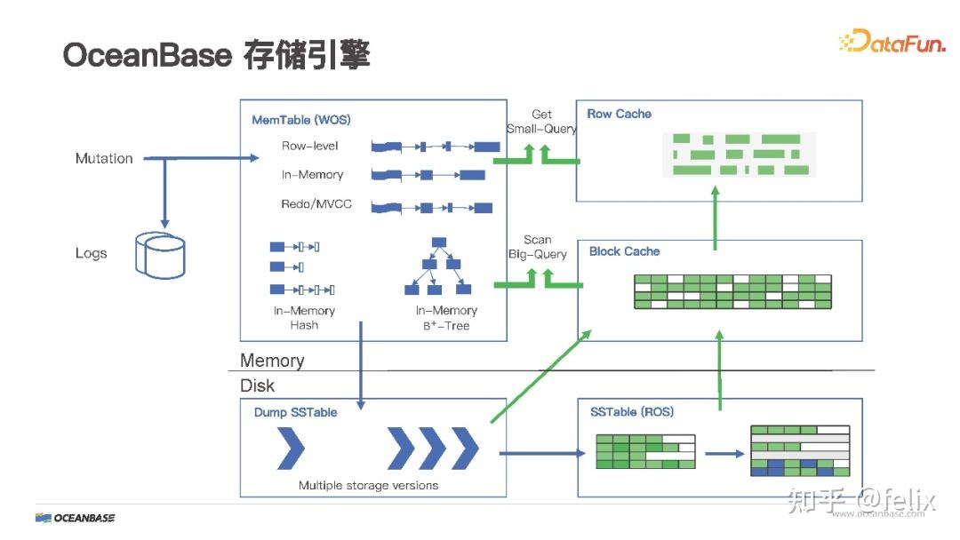 探秘OceanBase数据库：为何能在数据库江湖脱颖而出？ - 知乎