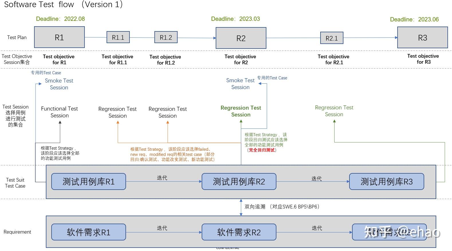 Aspice SWE.6 总结笔记（1）- 嵌入式软件测试流程（Qualifications Test） - 知乎