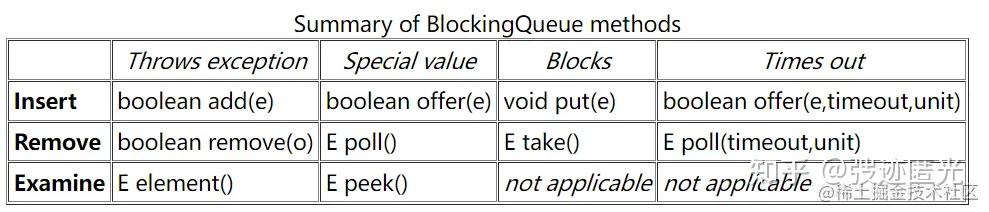深入浅出阻塞队列BlockingQueue及其典型实现ArrayBlockingQueue - 知乎