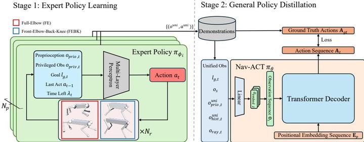 X-Nav: Learning End-to-End Cross-Embodiment Navigation for Mobile ...