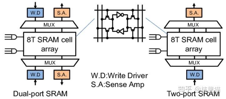 SRAM 存储器的实现原理有哪些？ - 知乎