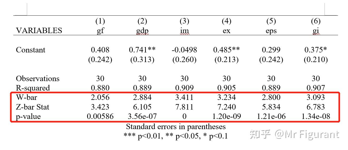 Stata学习：如何输出面板格兰杰因果分析结果？xtgcause - 知乎