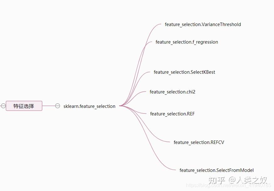 功能强大的python包（五）：sklearn - 知乎