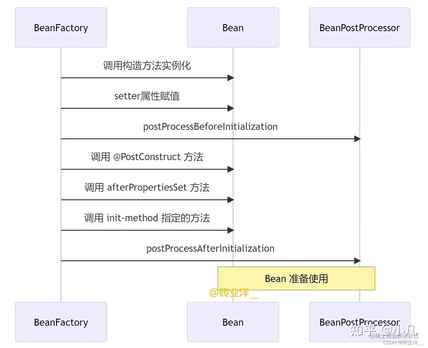 Bean生命周期的扩展点：BeanPostProcessor - 知乎
