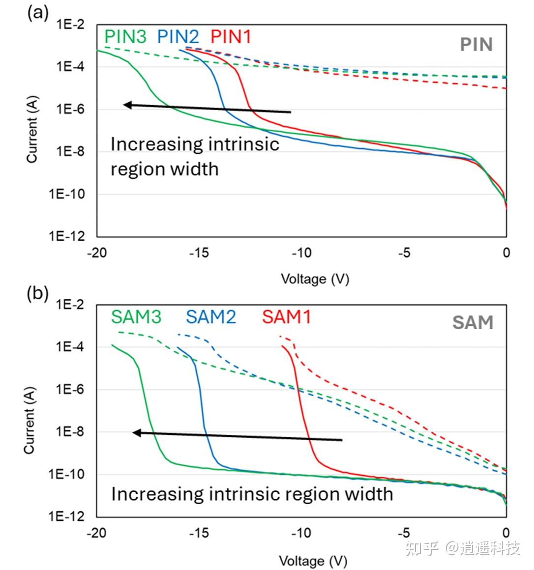 IEEE SiPhotonics2025|硅基光电子中的锗/硅雪崩光电二极管 - 知乎