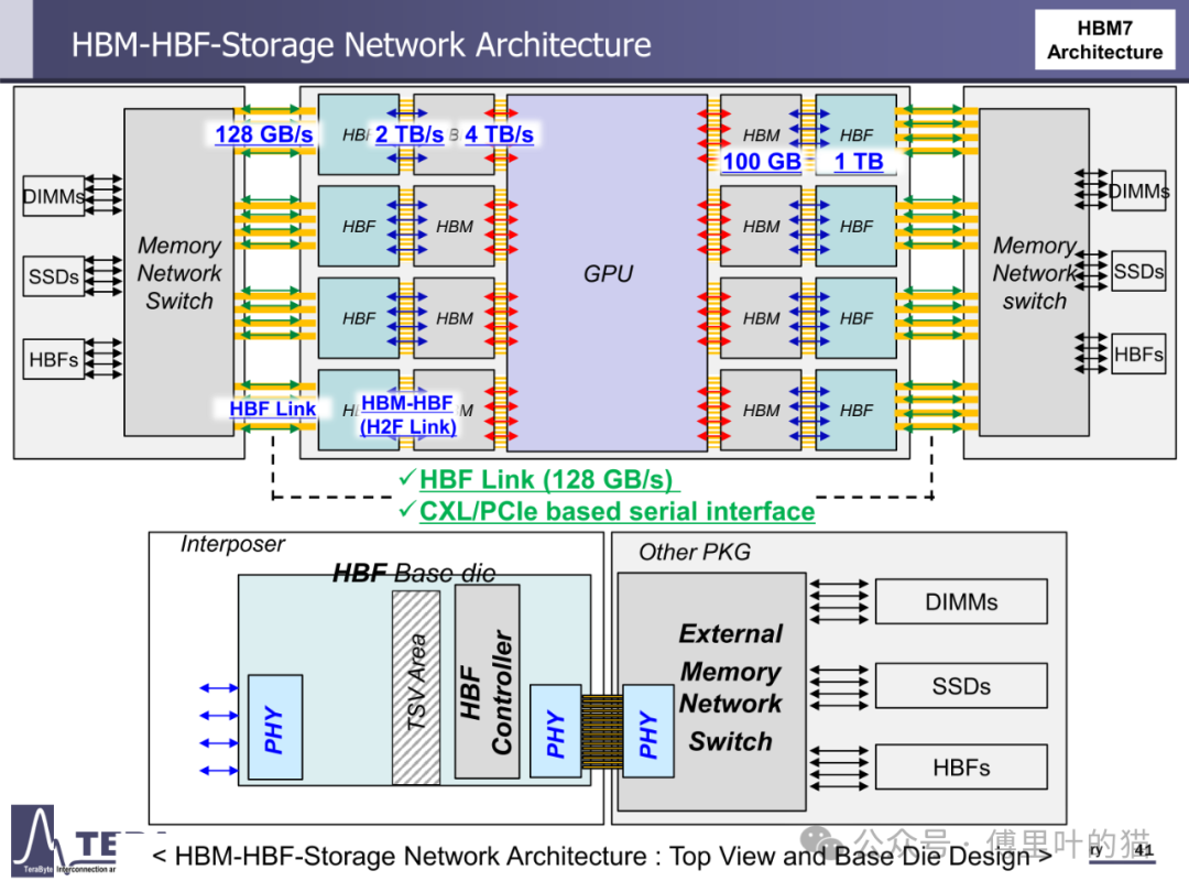 聊聊HBM Roadmap和HBM4的关键特性 - 吴建明wujianming - 博客园