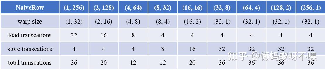 CUDA transpose 算子详解 - 知乎