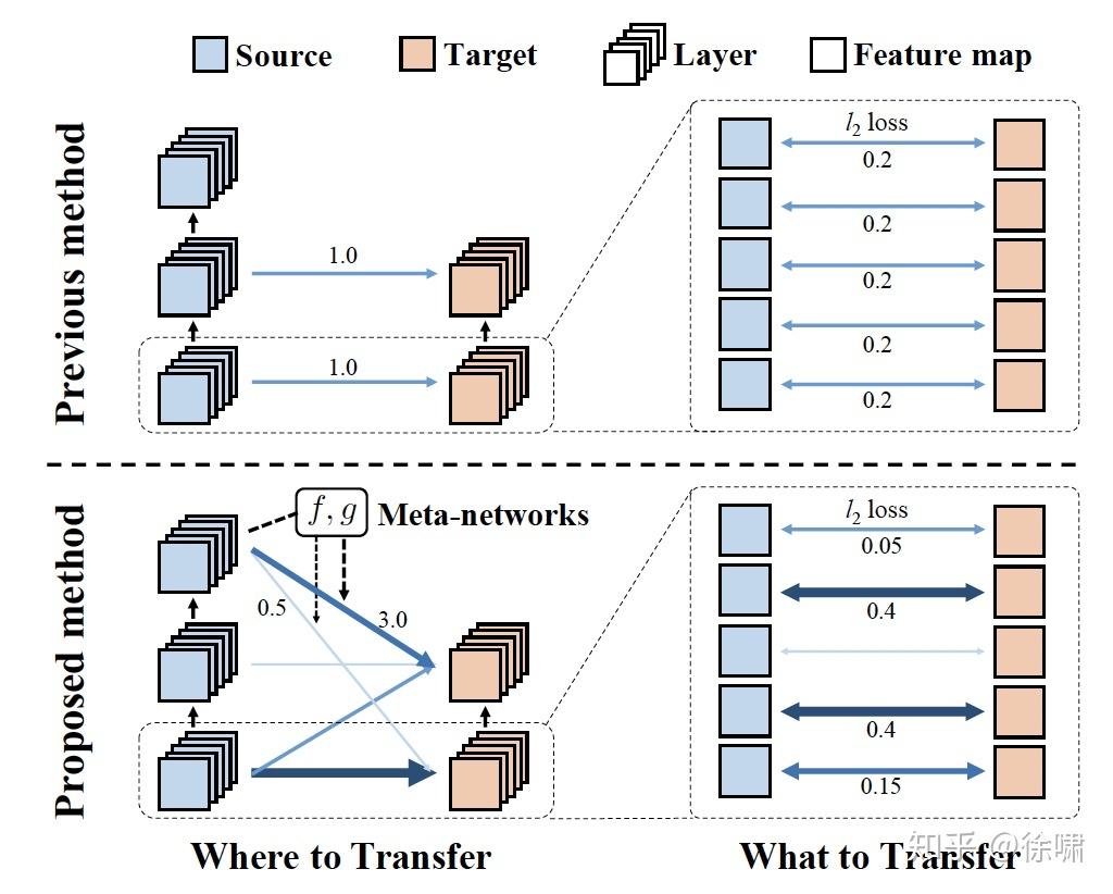 ICML 2019 Learning What and Where to Transfer - 知乎