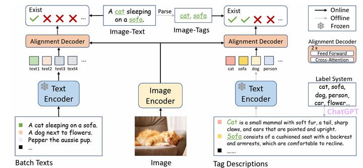 识别一切（Tag2Text/RAM/RAM++）之RAM++论文详细阅读：Open-Set Image Tagging with Multi-Grained Text Supervision - 知乎