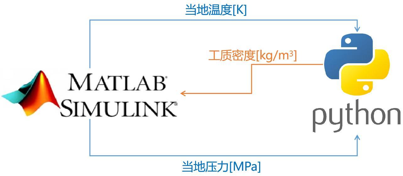 大规模复杂系统集成仿真技术漫谈（五）：将Python引入联合仿真 - 知乎