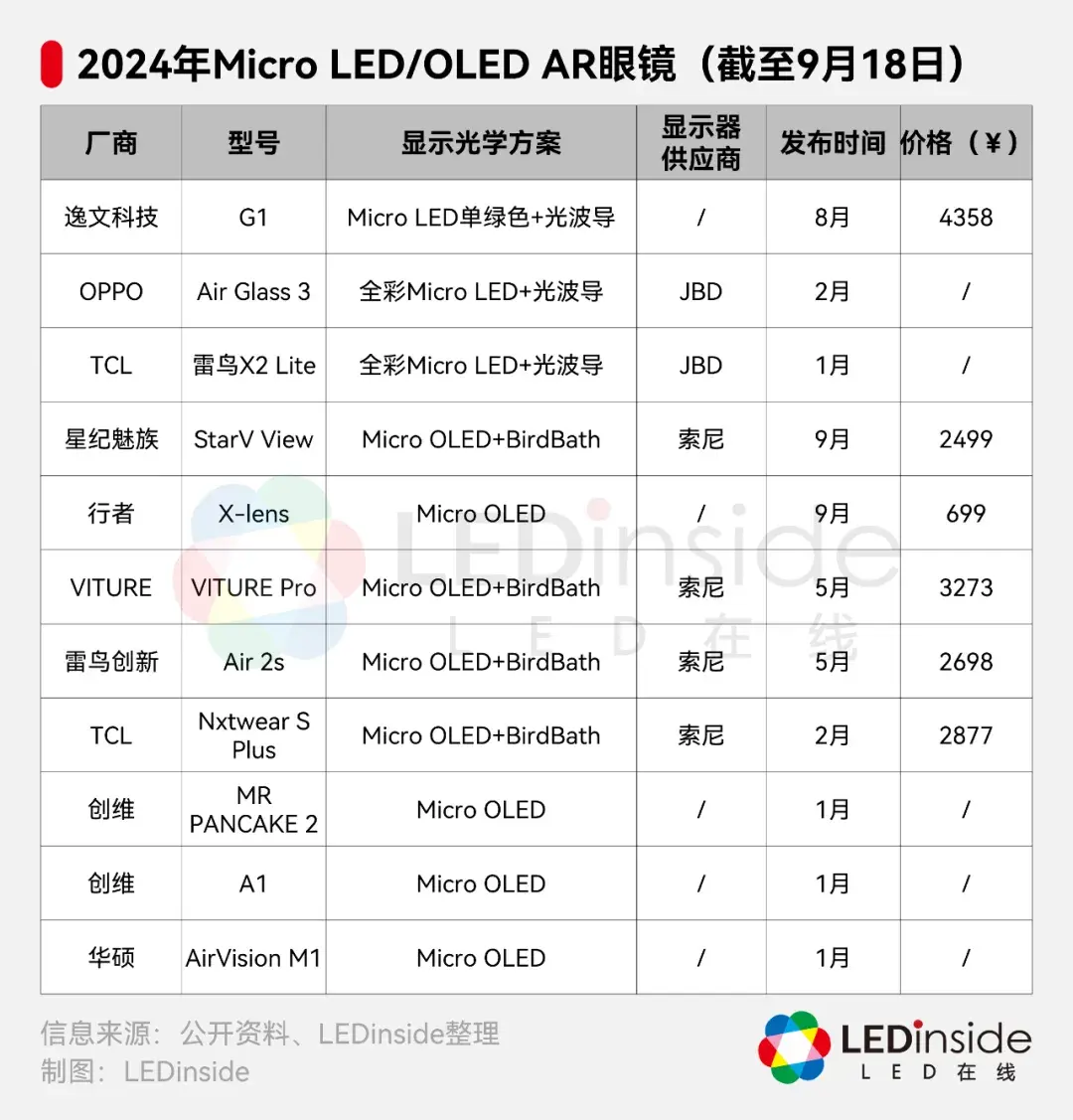 Micro LED/OLED微显示“争夺战”打响！ - 知乎
