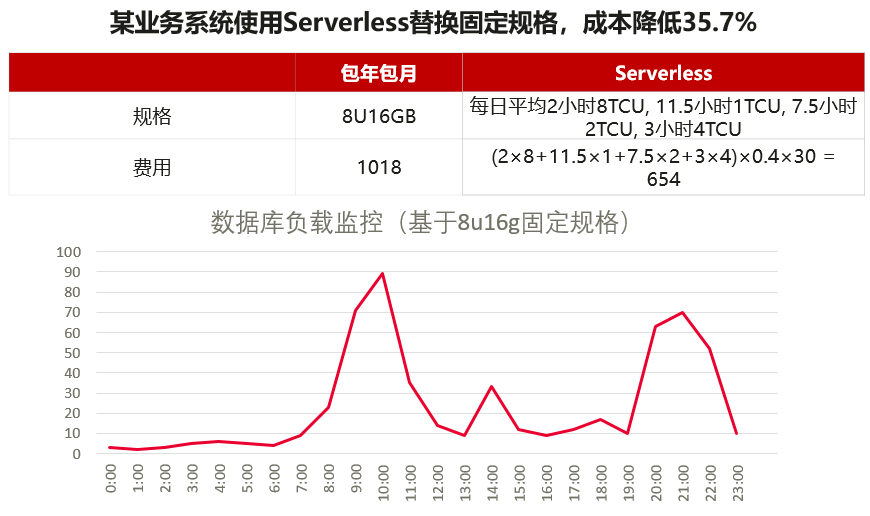 GaussDB(for MySQL) Serverless全面商用：无感弹性，极致性价比 - 知乎