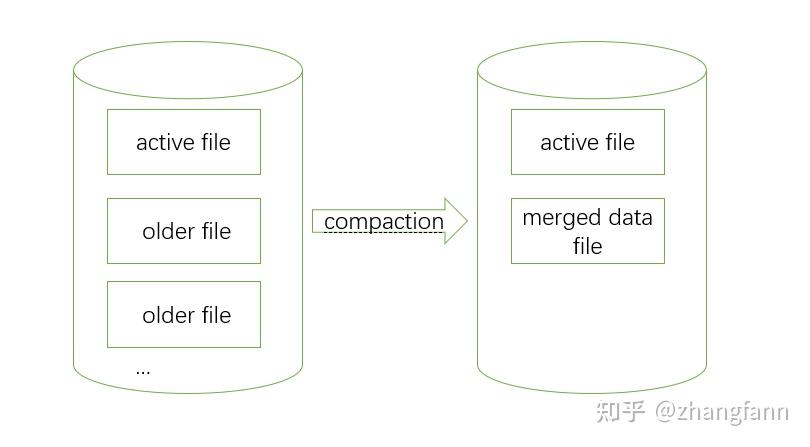 bitcask: 简洁且能快速写入的存储系统模型 - 知乎