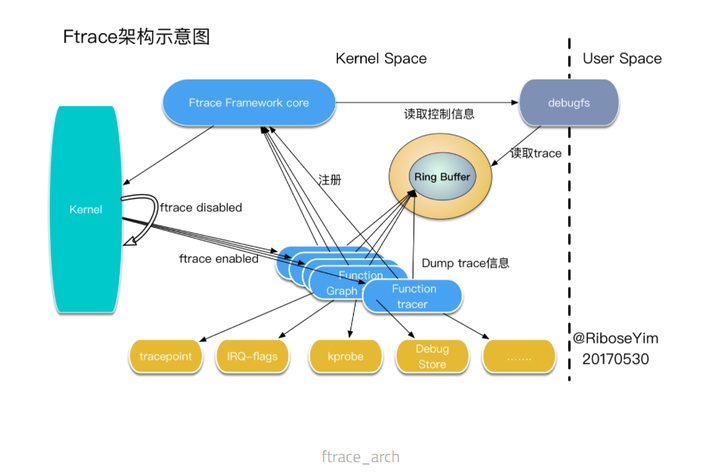 【linux性能工具】什么是ftrace？怎么使用ftrace？ - 知乎