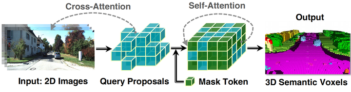 VoxFormer：基于图像序列的3D语义场景补全 - 知乎