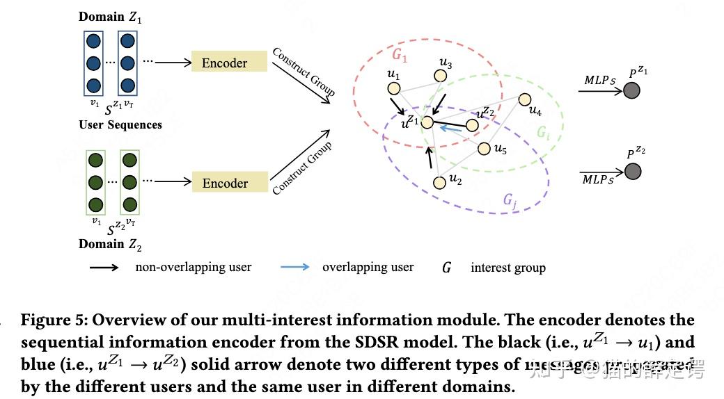 www'24「蚂蚁」跨域序列推荐｜Rethinking Cross-Domain Sequential Recommendation under Open-World Assumptions - 知乎
