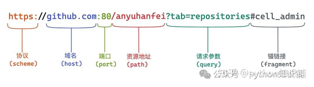 Yarl -- URL处理│Python第三方库 - 知乎