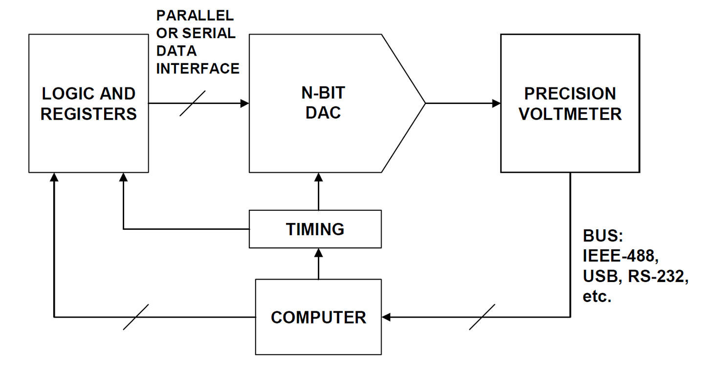 DAC性能指标与测试 Testing DACs - 知乎