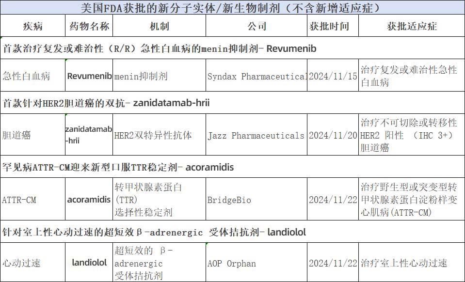2024年十一月国内外[NMPA&FDA]获批新药大盘点 - 知乎