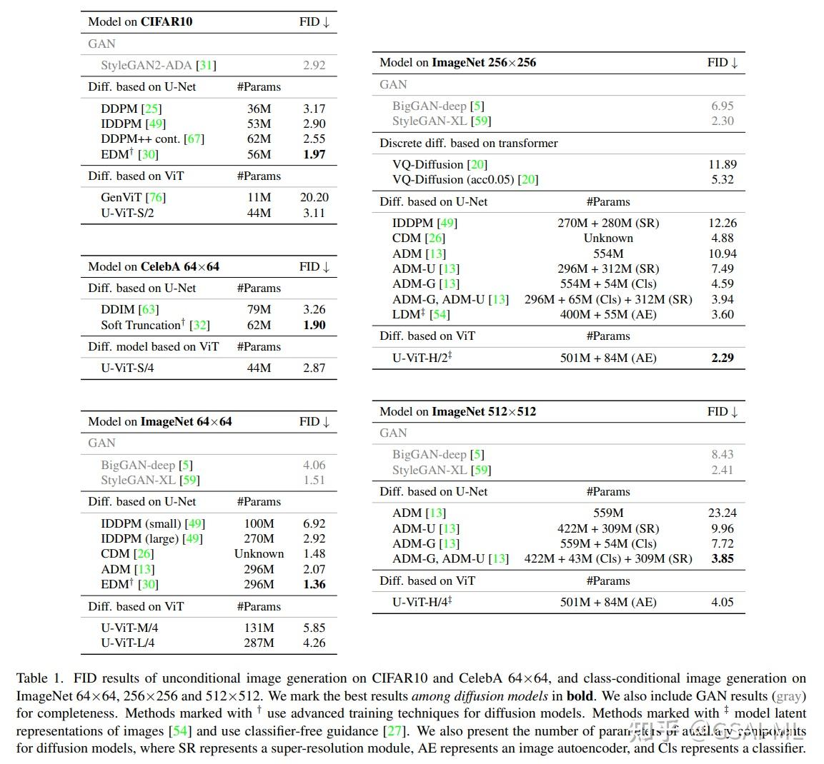 U-ViT: A ViT Backbone for Diffusion Models - 知乎