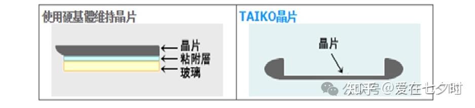 半导体“Taiko工艺”减薄晶圆（Wafer）技术的详解； - 知乎