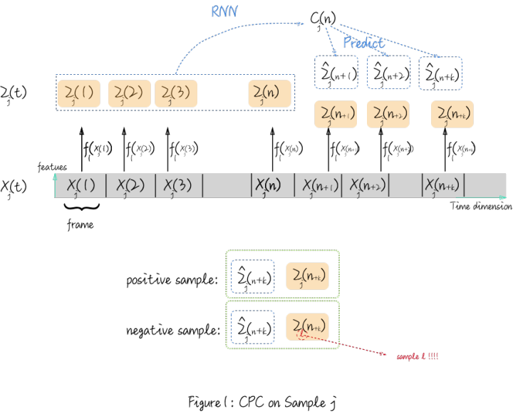 【深度学习热点】超直观无公式图解contrastive predictive coding从脸盲说起 - 知乎
