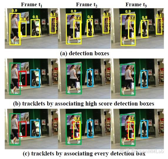 ECCV22 | ByteTrack：简单、高效、实用的多目标跟踪方法 - 知乎