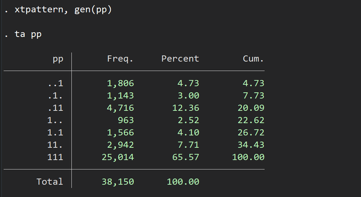 Stata学习：如何生成面板数据模式变量？ - 知乎