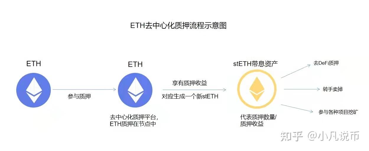 Lido：ETH2.0去中心化质押市场的进击 - 知乎