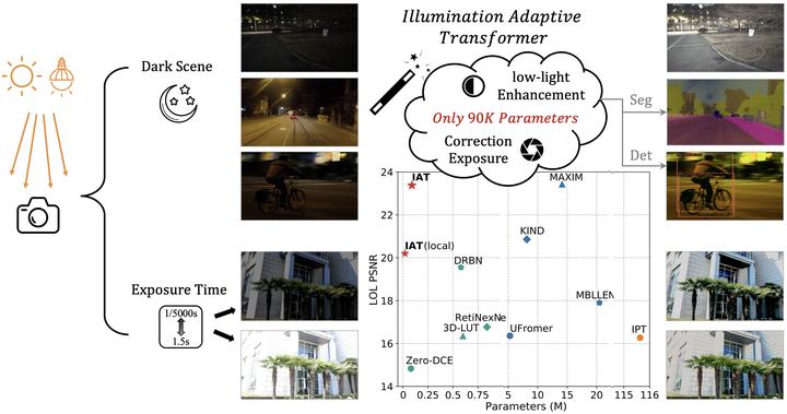 [BMVC 2022] 代码开源，仅需90K参数！实时完成低光增强, 曝光矫正的超轻量级Transformer网络IAT - 知乎