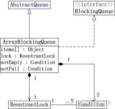 ArrayBlockingQueue - 知乎