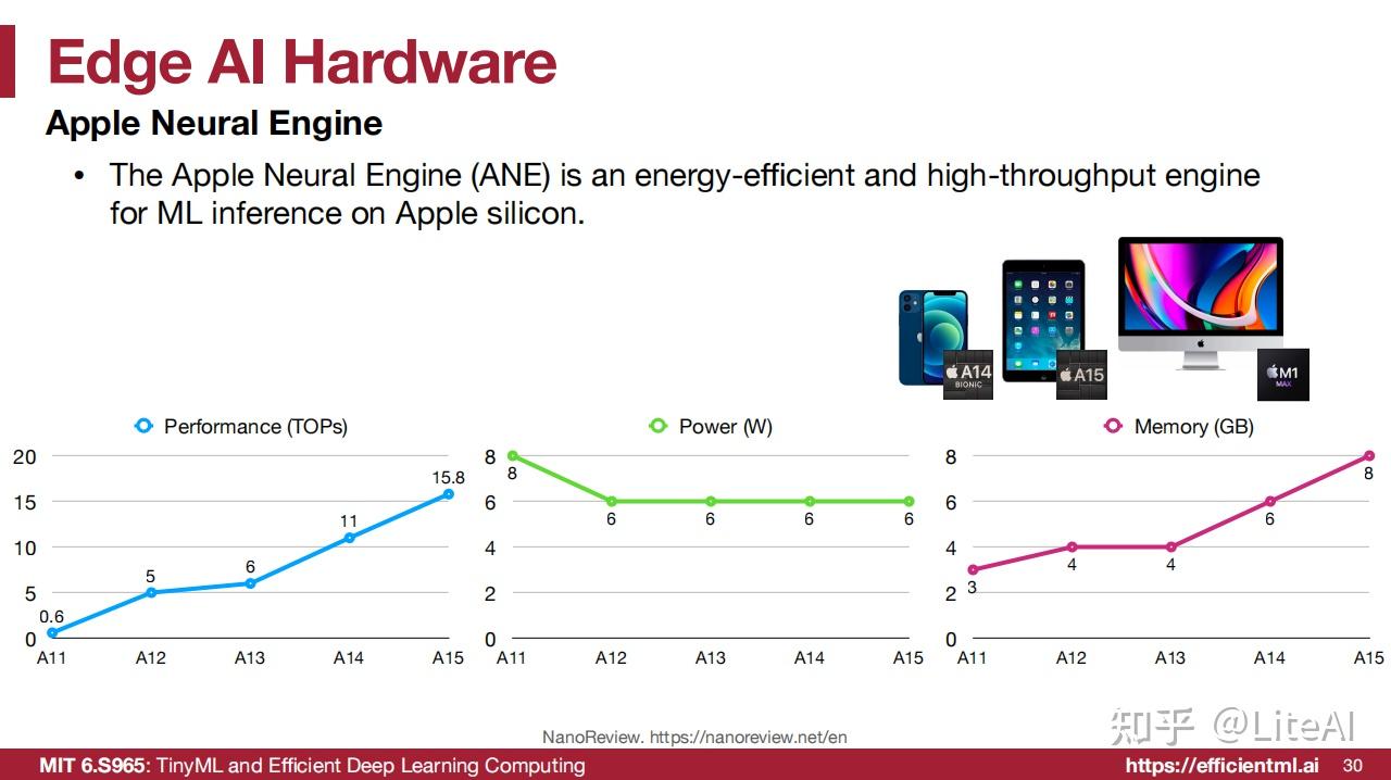 MIT韩松2022秋季TinyML最新课程分享 | MIT 6.S965 Lec01 Introduction Part II（持续分享） - 知乎