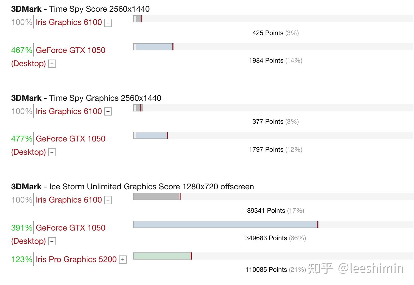 英特尔锐炬显卡（Intel Iris Graphics）6100图形处理器性能到底如何？ - 知乎