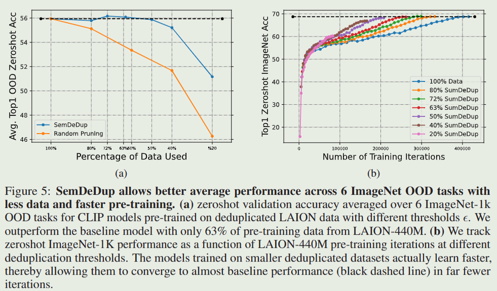 SemDeDup: Data-efficient learning at web-scale through semantic deduplication 文章翻译&解读 - 知乎