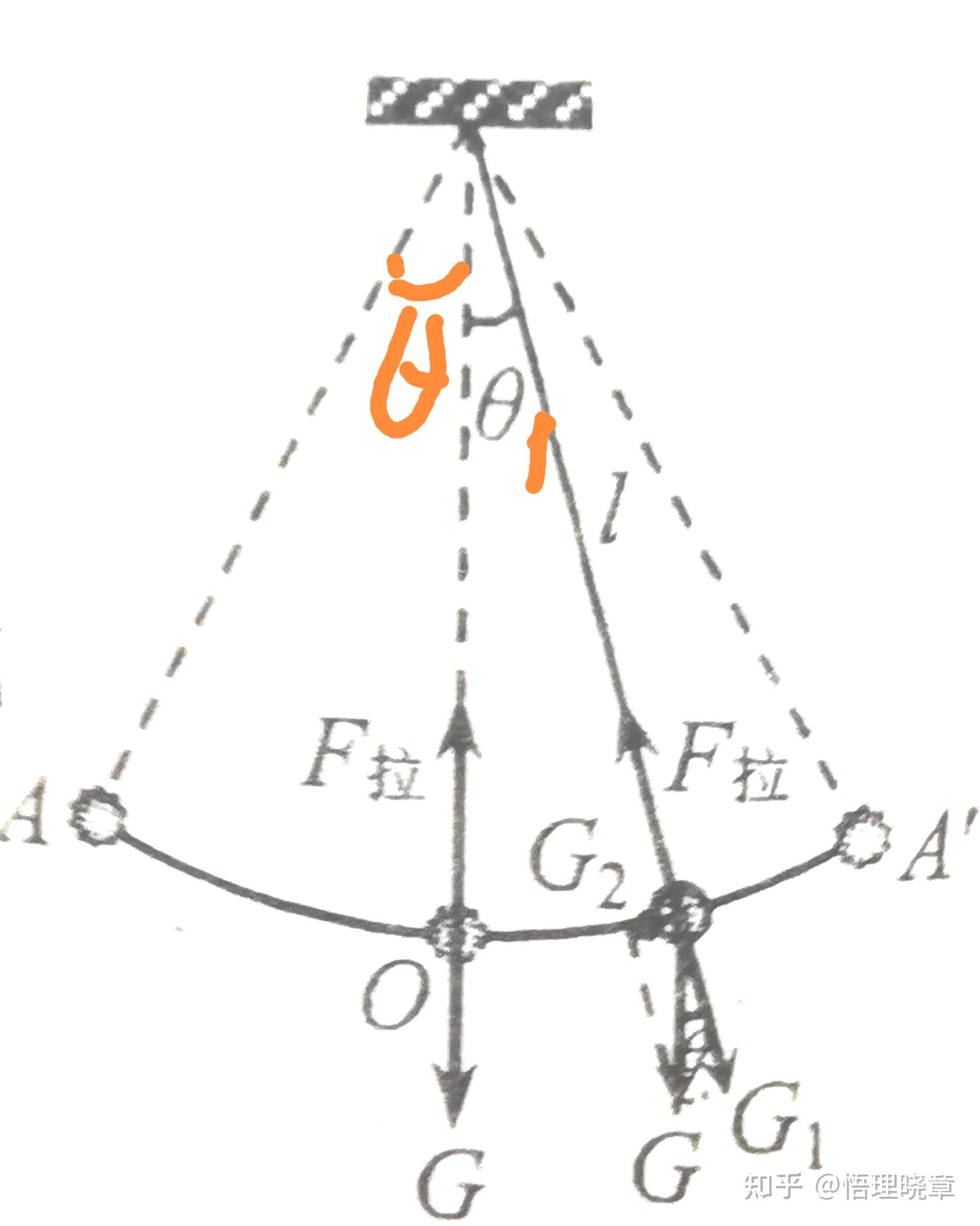 为什么单摆摆到最高点时，力传感器的拉力最小？ - 知乎