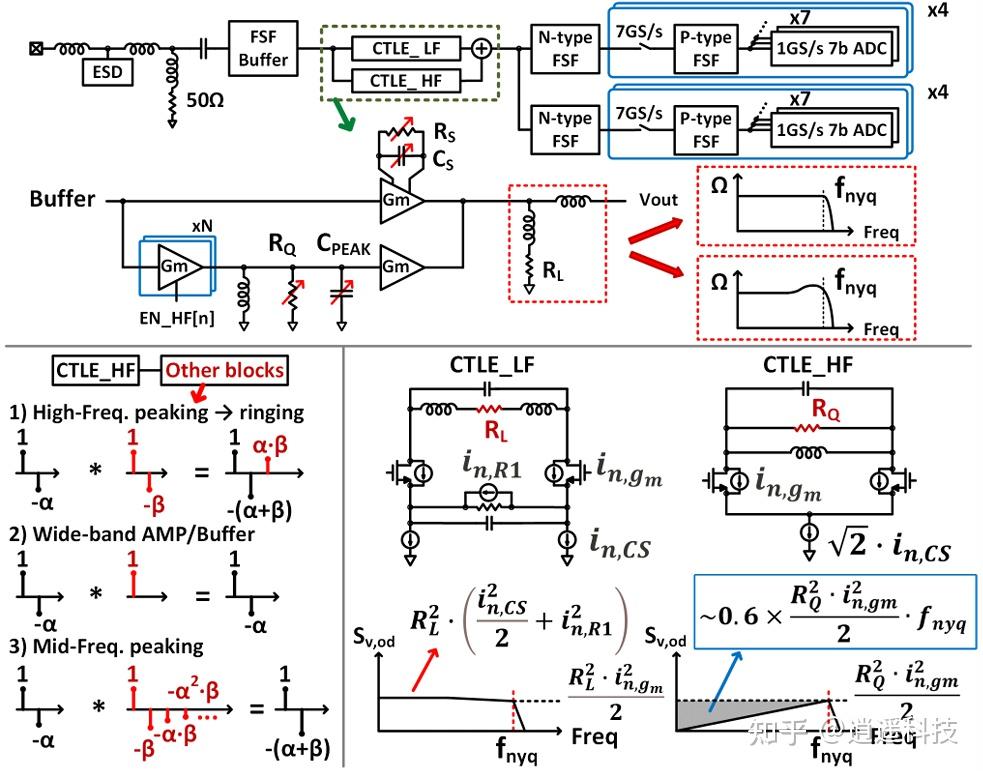 ISSCC2025|高速串行链路的先进CTLE设计：面向112Gb/s PAM-4接收器的创新方法 - 知乎