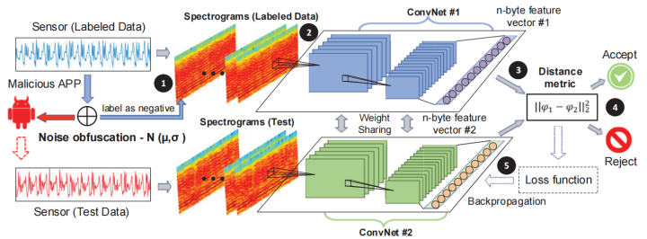 A Framework for Behavioral Biometric Authentication using Deep Metric Learning onMobile Devices - 知乎