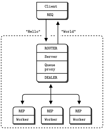 ZeroMQ - Sockets and Patterns (2) - 知乎