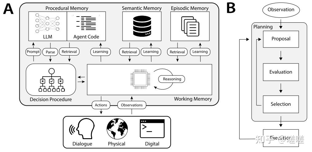 LLM Agent 综述文章整理 - 知乎