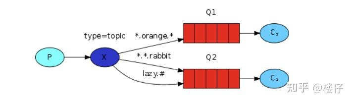 入门RabbitMQ，这一篇绝对够！ - 知乎