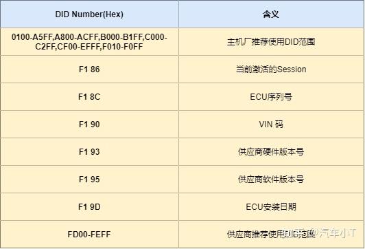 UDS诊断服务基础篇之22 - 知乎