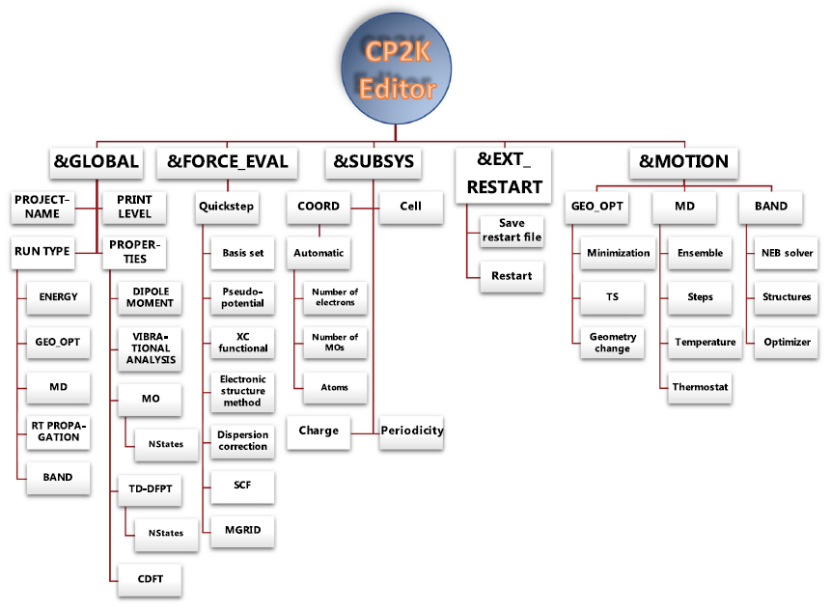 【使用手册】图形用户界面编辑器—CP2K Editor，构造CP2K的输入文件 - 知乎