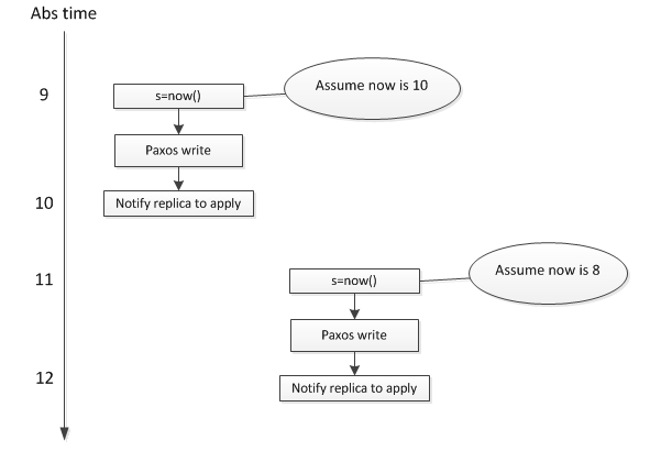 关于Spanner中的TrueTime和Linearizability - 知乎