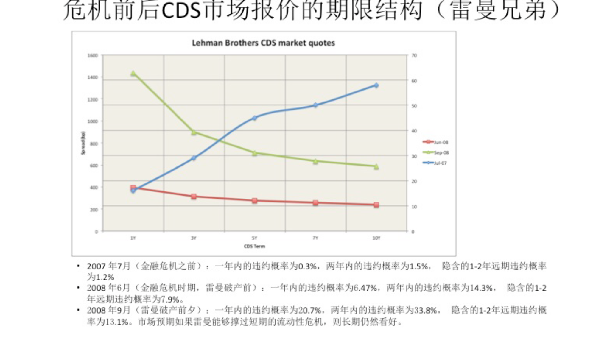 CDS Spread Curve 为什么会呈现负斜率的形状？ - 知乎