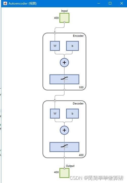 基于autoencoder自编码器的mnist手写数字数据库识别matlab仿真 知乎